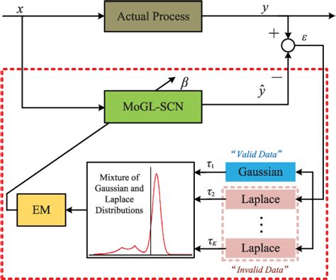 Figure 1 From Mixed Distribution Based Robust Stochastic Configuration Networks For Prediction