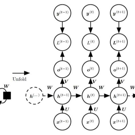 Recurrent Neural Network Rnn Architecture Download Scientific Diagram