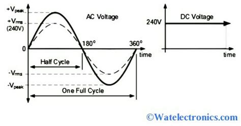 Rms Voltage Theory Different Methods And Its Equation