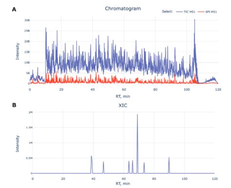A Practical Guide To Interpreting Proteomics Data Visualization Aiinbioinformatics