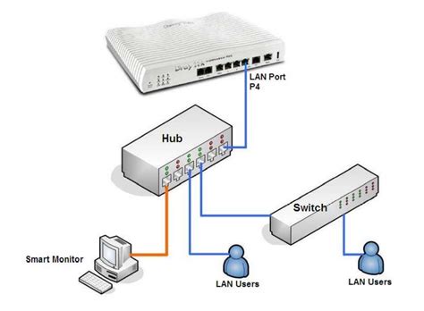 How To Setup Smart Monitor Environment Draytek Faq