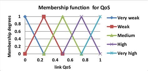 Membership Function For Link Qos Of First Fuzzy System Download