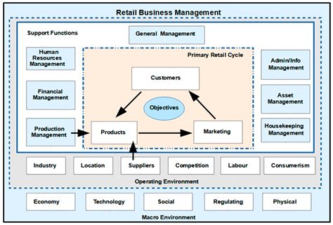 Retail Business Management