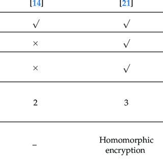 V GPU Memory Hierarchy And Latency Comparison Download Scientific Diagram