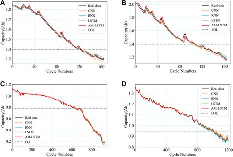 The Capacity Prediction Results Of The Proposed Method For Different