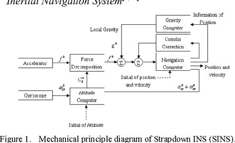 Figure 1 From Application Of Robust Kalman Filtering To Integrated