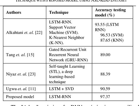 Table Iii From Detecting Distributed Denial Of Service In Network