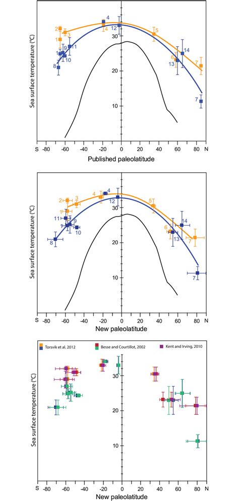 Latitudinal Sea Surface Temperature Sst Gradients For The Early
