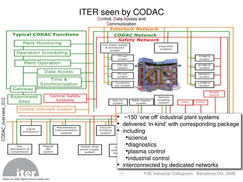 Ppt Iter Codac Powerpoint Presentation Free Download Id5179205