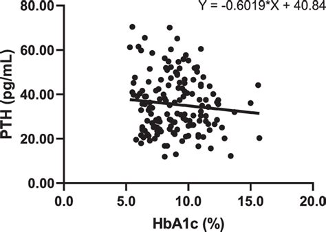 Correlation Between Hba1c And Pth Abbreviations Hba1c Glycated