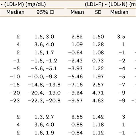 Modified Bland Altman Plot Of Ldl C Levels Between Download