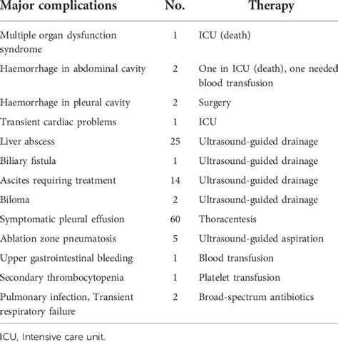 Major Complications After 2084 Thermal Ablation Sessions Download