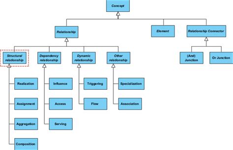 What Structural Relationships In Archimate Archimate Resources For Free