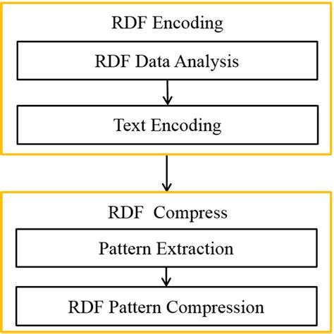 Overall Processing Procedure Of The Source Rdf Compression Module