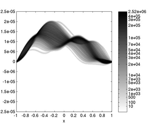 Probability Density Of Transverse Displacement Of An Axially Travelling
