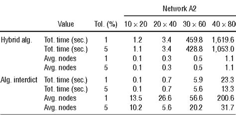 Table 3 From Solving The Bi Objective Maximum Flow Network Interdiction Problem Semantic Scholar
