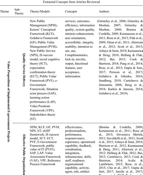 Extracted Table From Primary Adopted Articles Download Scientific Diagram