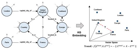 Graph Embedding Based Domain Specific Knowledge Graph Expansion Using Research Literature Summary