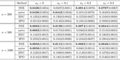 Table 1 From Signed Network Embedding With Application To Simultaneous Detection Of Communities