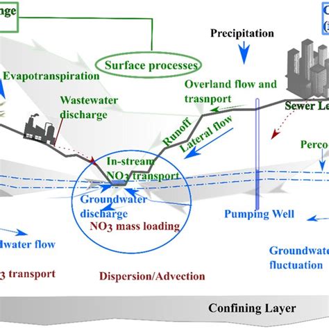 Conceptual Diagram Showing Surface And Subsurface Processes And Download Scientific Diagram