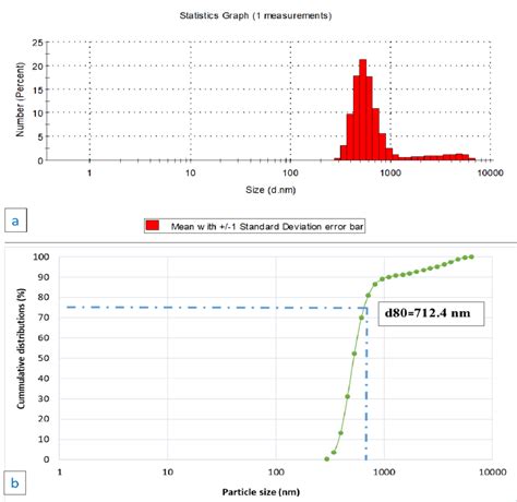 Particle Size Distribution By Number A And Cumulative Distribution Download Scientific