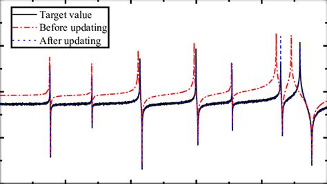 Convergence Process Of Designed Parameters Under 5 White Noise Download Scientific Diagram