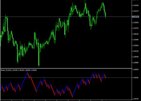 Renko Chart Indicator For Mt5