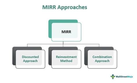 MIRR Modified Internal Rate Of Return Formula Calculation