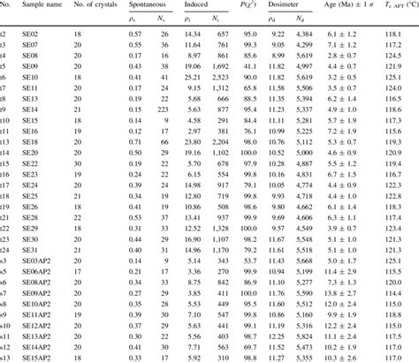 results of aft analyses download table