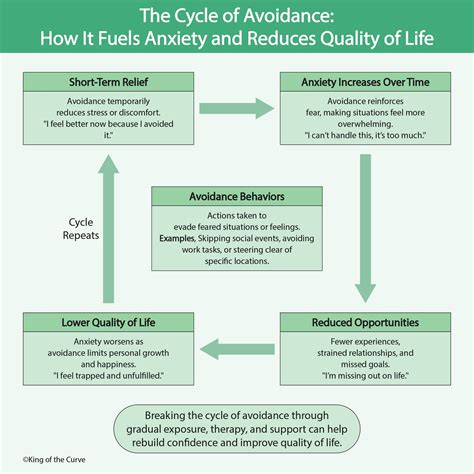 The Cycle Of Avoidance And Anxiety How It Reduces Quality Of Life — King Of The Curve