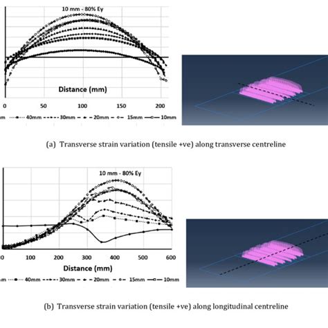 global mesh refinement using different mesh sizes for 25 kn tyre load