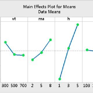 Main Effects Plot For Depth Of Penetration Download Scientific Diagram