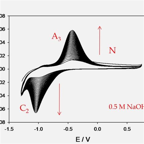 Graphical Representation Of The Bode Scheme For The Ni Oh 2 →niooh Download Scientific Diagram