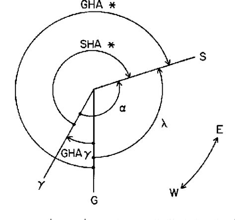 Figure 1 From Basic Principles Of Celestial Navigation Semantic Scholar
