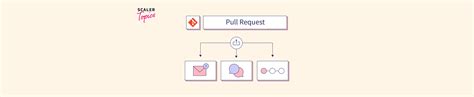 Git Pull Request Detailed Explanation Scaler Topics