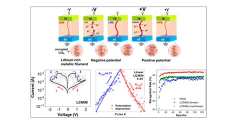 Linear And Symmetric Li Based Composite Memristors For Efficient Supervised Learning Acs