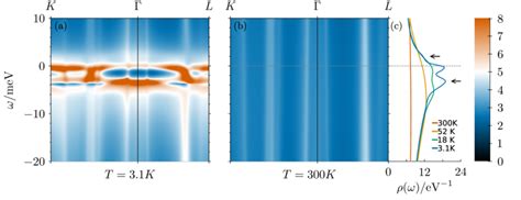 A B Momentum Dependent Renormalized Spectral Functions As
