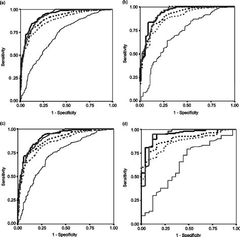 Receiver Operating Characteristic Roc Curves Demonstrating The