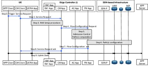 Device Triggered Service Request Download Scientific Diagram