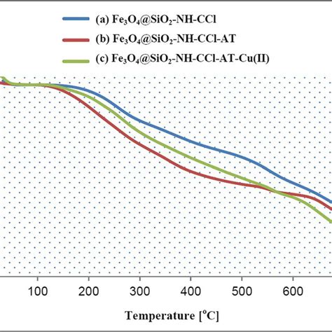 the tga curve of a fe3o4 sio2 nh ccl b fe3o4 sio2 nh ccl at and