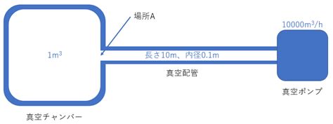 粘性流領域の排気時間の計算③真空の学校