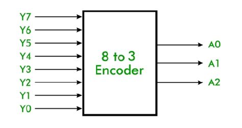 8 To 3 Encoder Circuit Diagram And Truth Table Circuit Diagram