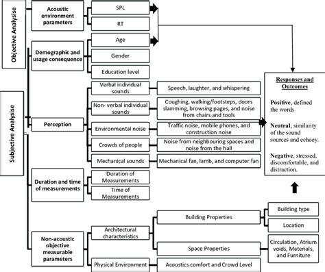 The Conceptual Framework For Learning Spaces Download Scientific Diagram