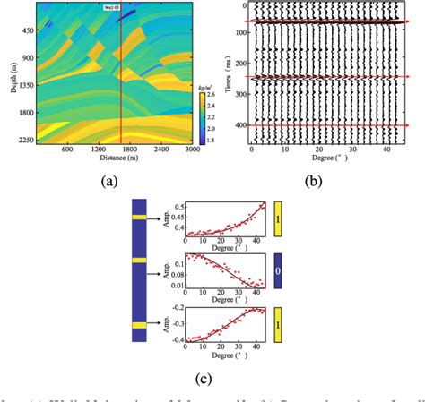 Figure 8 From Deep Neural Networks For Direct Hydrocarbon Detection In