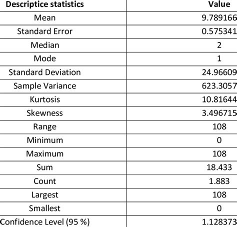 Of Descriptive Statistics Characteristics Of The Level And Variability Download Scientific