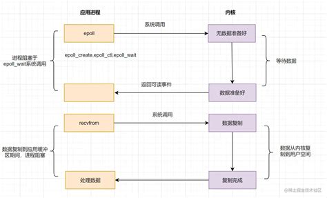 事件驱动模型andio模型 Csdn博客