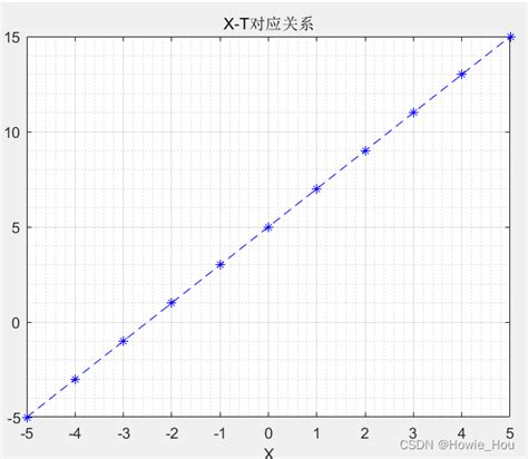 Matlab数学建模学习（3） 神经网络基础（函数拟合和分类）matlab Fitnet Csdn博客