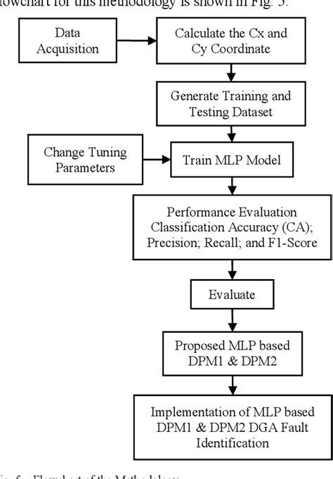 Figure 1 From Development Of Multi Layer Perceptron Model For Power