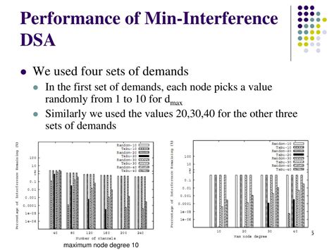 Ppt Fast Spectrum Allocation In Coordinated Dynamic Spectrum Access