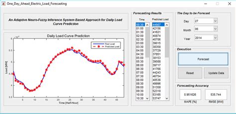 Developed Forecasting Tool For Day Ahead Electric Load Forecasting